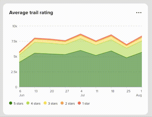 Understanding the Data Dashboard Widgets – Public Lands Portal